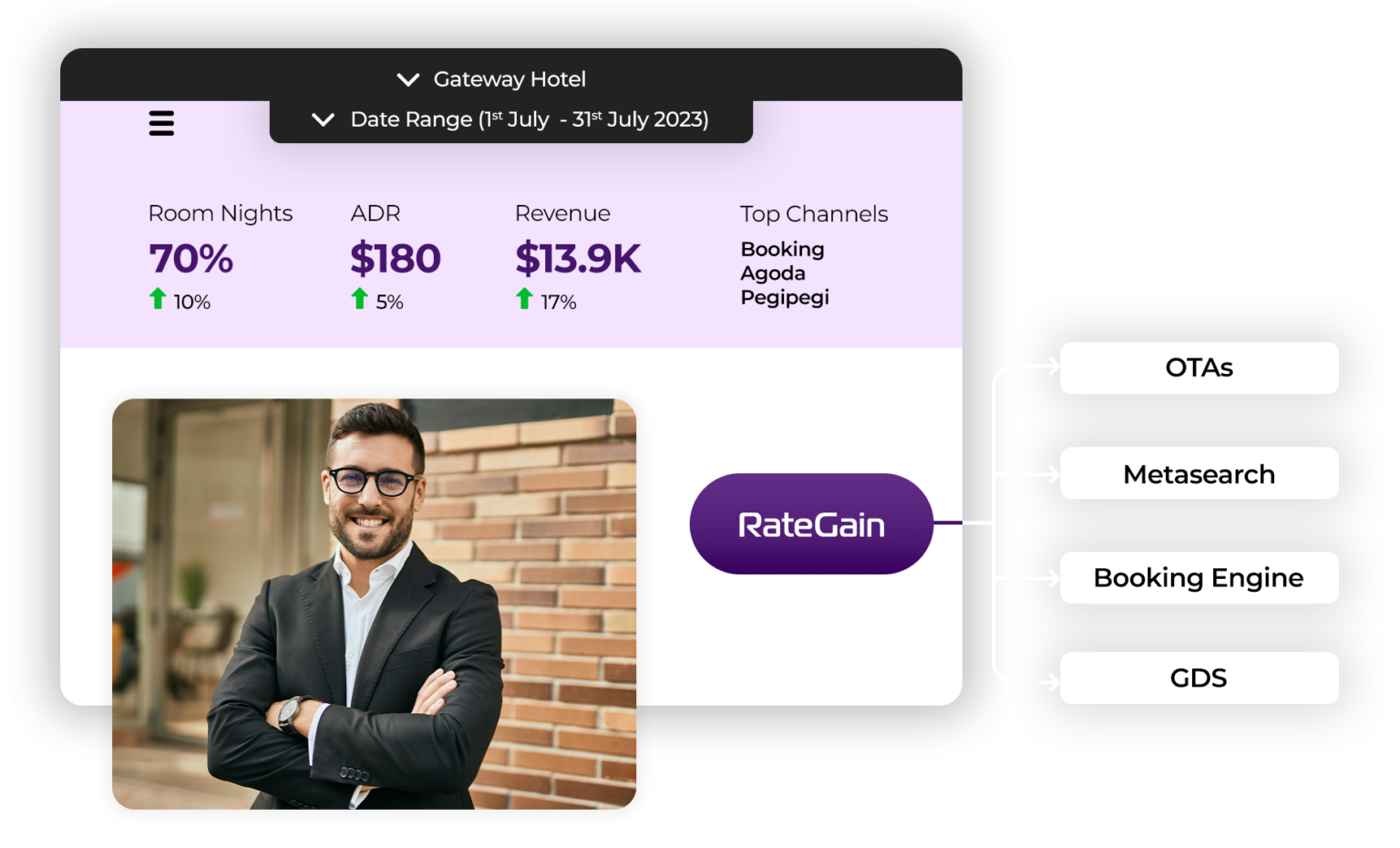 Hotel Channel Manager | RateGain